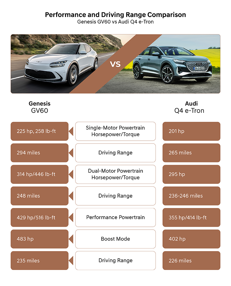 2024 Genesis GV60 vs 2024 Audi Q4 e-tron | Luxury EV Comparison